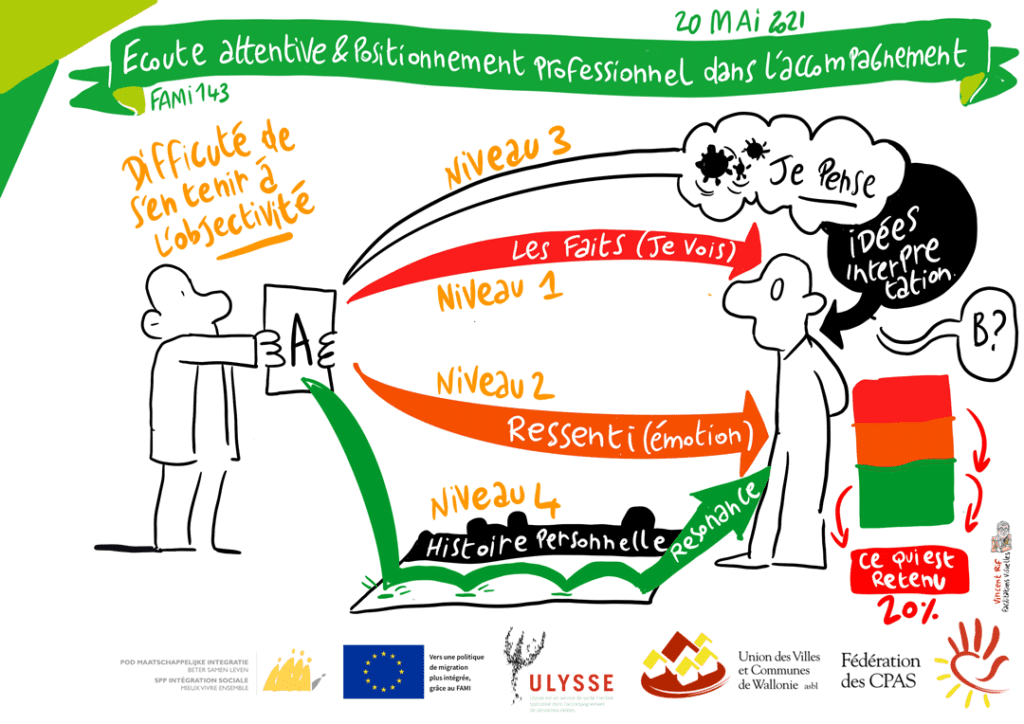 Écoute active et posture professionnelle dans l’accompagnement